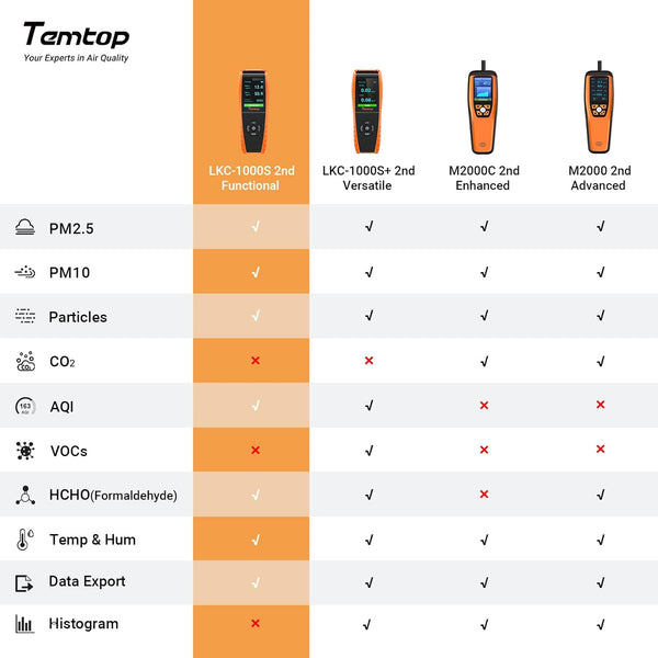 Temtop Air Quality Monitor Professional PM2.5 PM10 Particle Counter ...